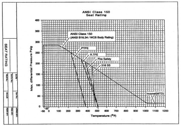 ANSI Class Flange Ratings