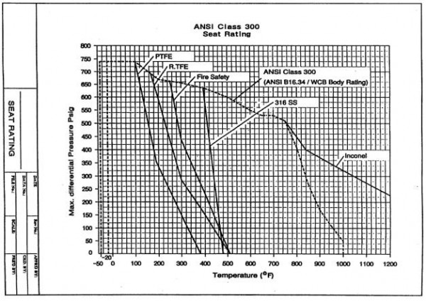 ANSI Class Flange Ratings